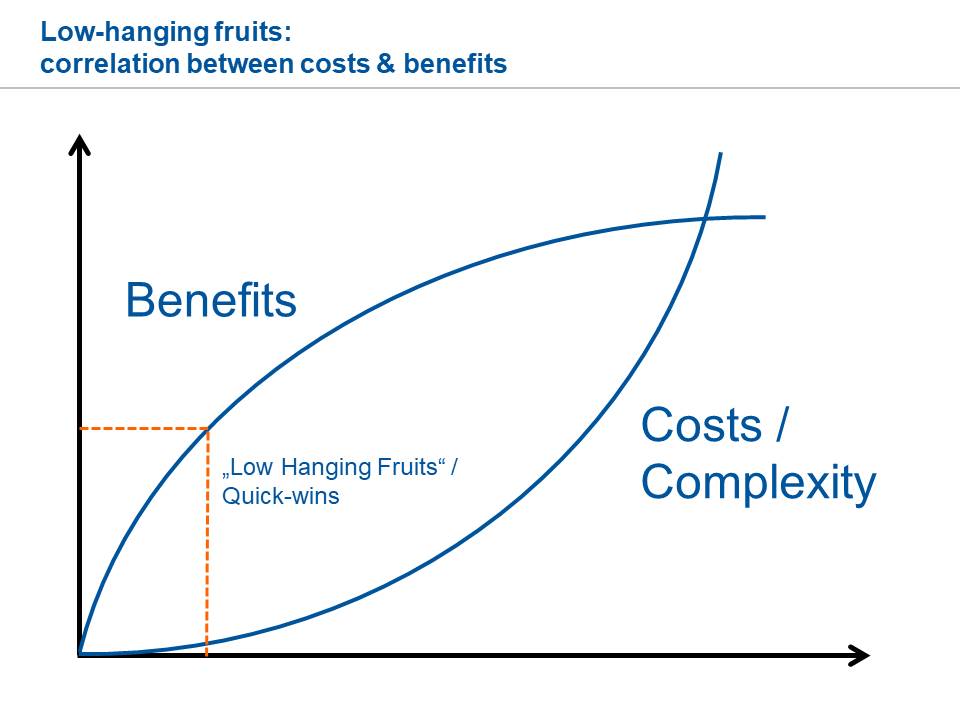 Picking Low-Hanging Fruits before Introducing a LMS – Corporate ...